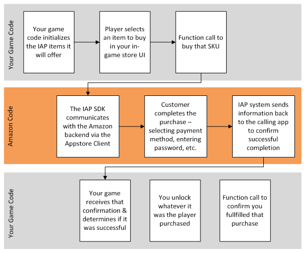 Building Retroids with GameMaker: Studio – Part 5: Implementing Amazon ...