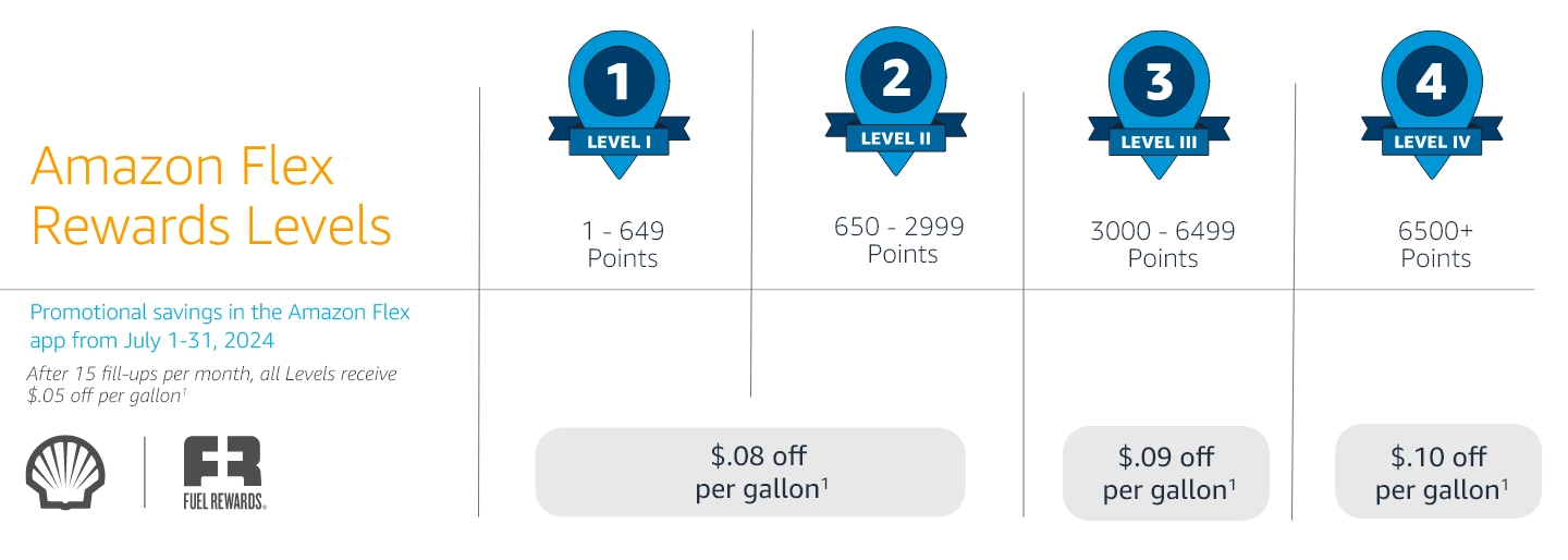 Delivery Partner Fuel Savings July 1-31, 2024 | Amazon Flex Blog | US