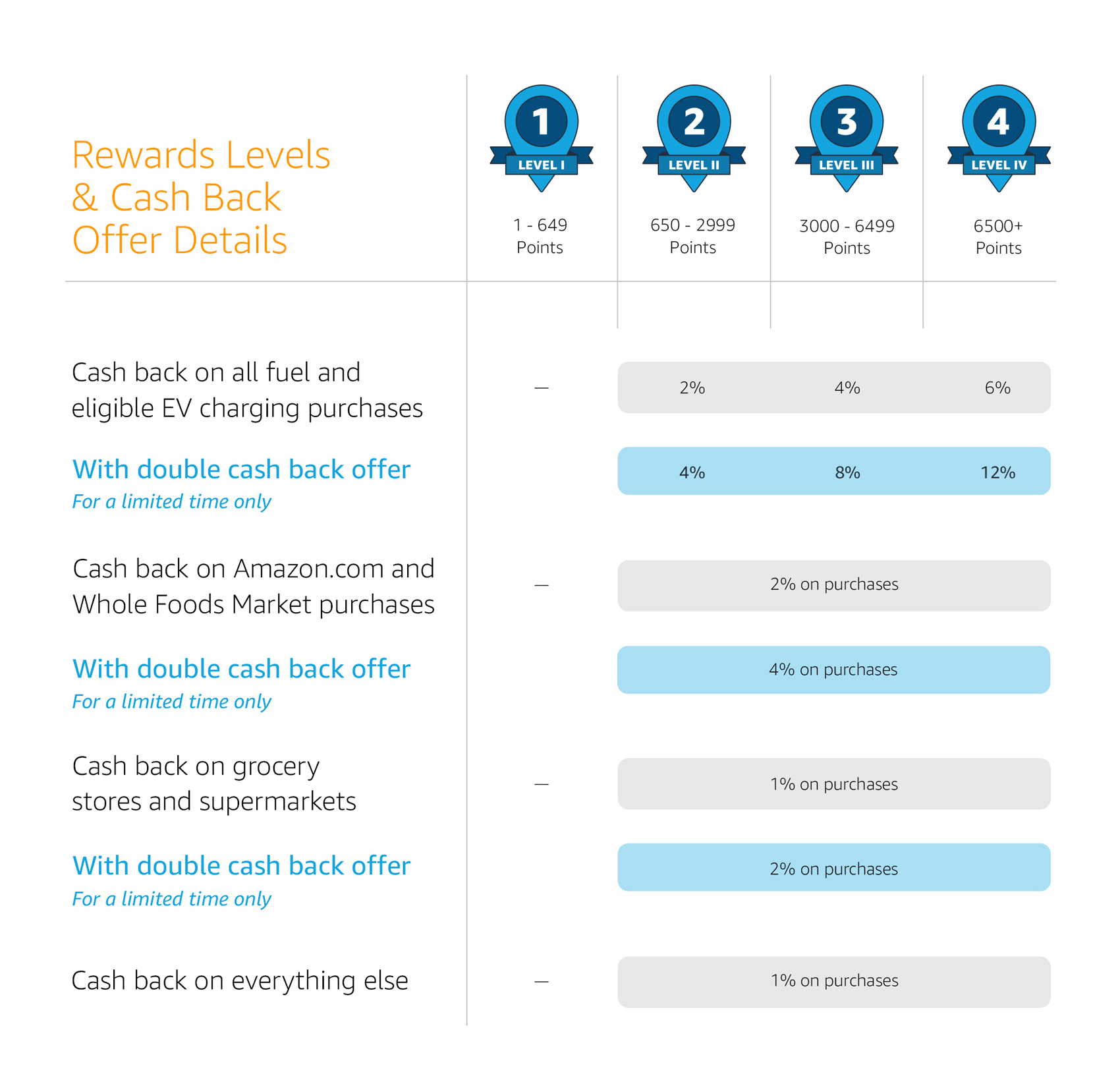 Amazon Flex Debit Card Double Cash Back 2024 | Amazon Flex Blog | US