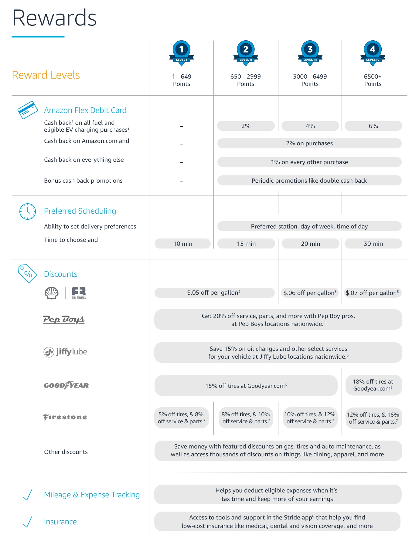 Amazon Flex Rewards (US)