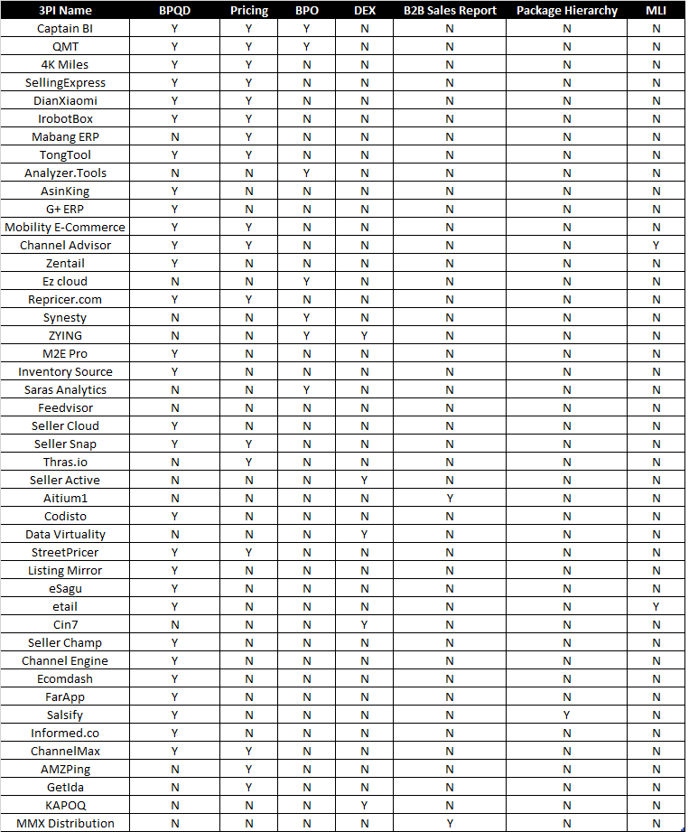 Amazon Selling Partner API (SP-API)