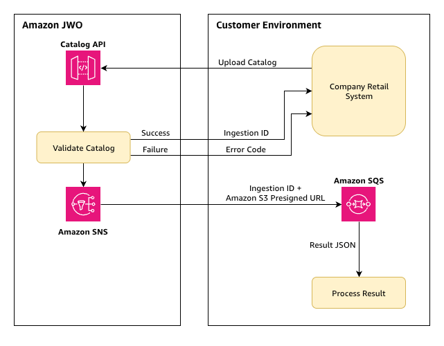 Reference Architecture | physicalstores