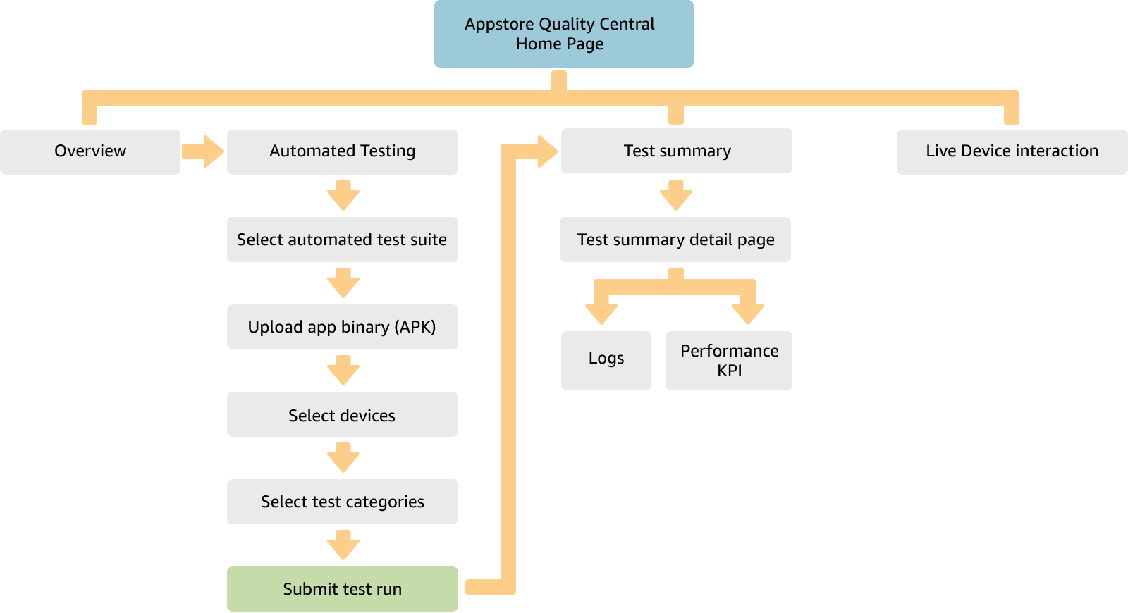 Understanding Appstore Quality Central | App Testing