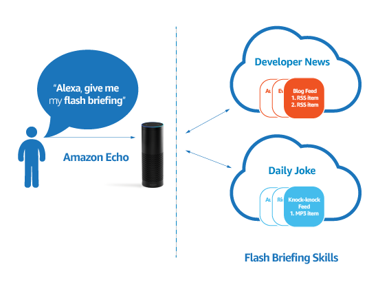Understand the Flash Briefing Skill | Alexa Skills Kit