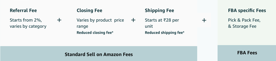 Fulfilment by Amazon (FBA) - Amazon Seller Central