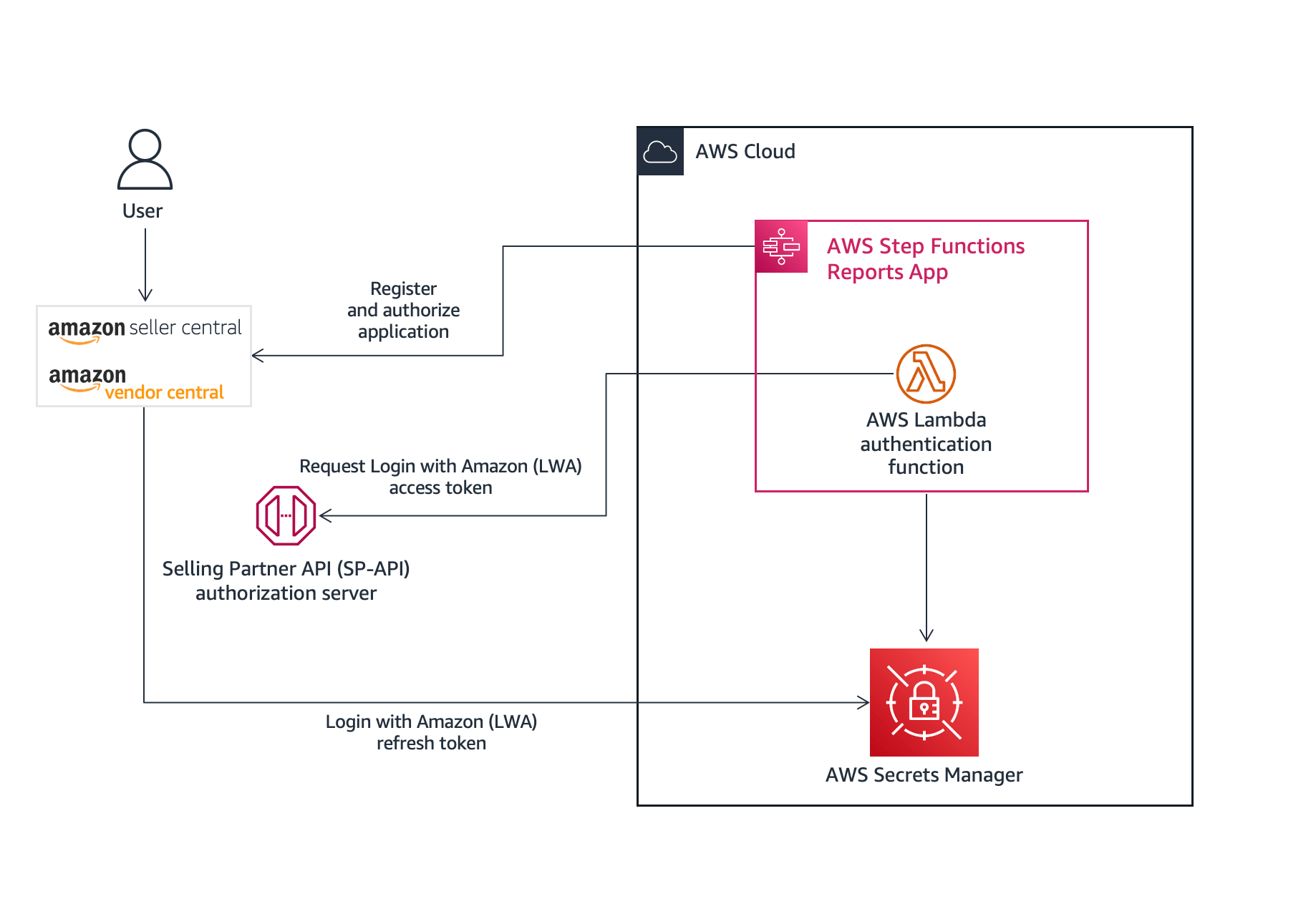 Streamlining Analytics with Amazon Selling Partner API Data Ingestion ...