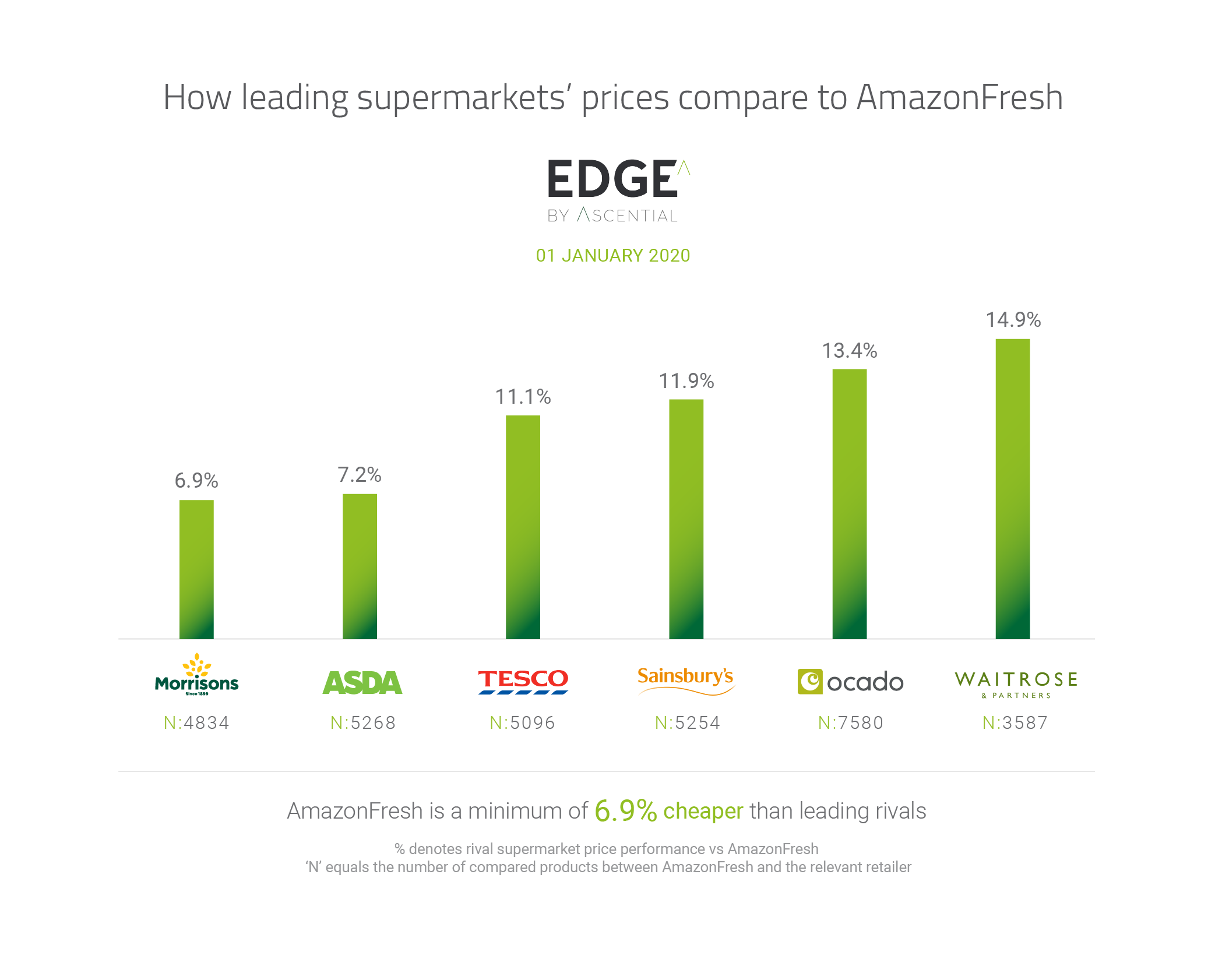 Study: AmazonFresh is at least 6.9% cheaper on average than UK leading ...