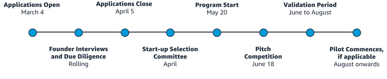 Amazon Sustainability Accelerator: Maximise your Impact