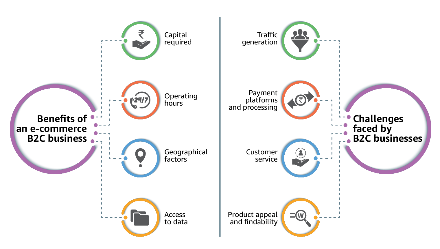 E-Commerce B2C Sector - Trends to Watch Out in the Future
