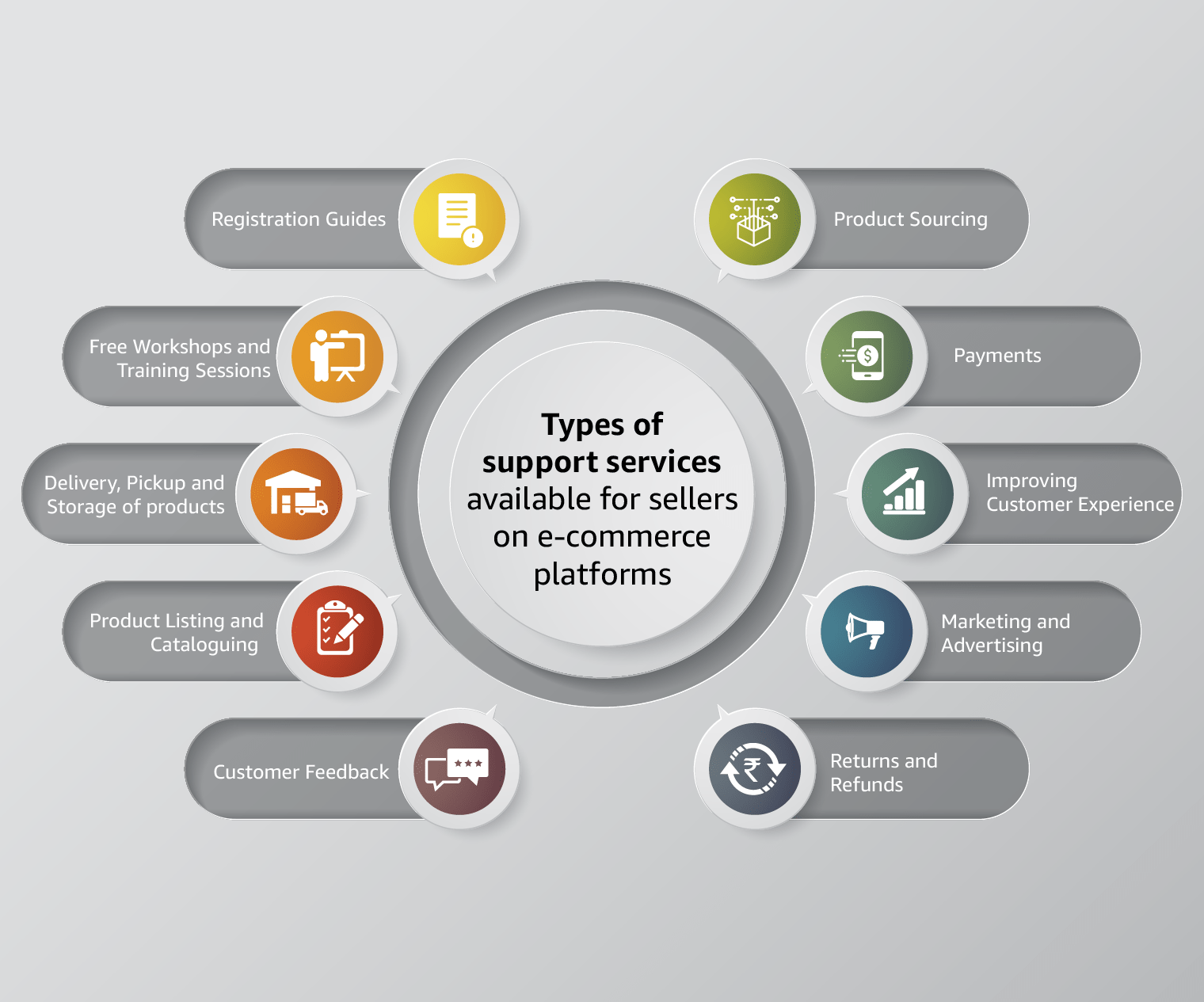 Support Services for Sellers on E-commerce Marketplaces