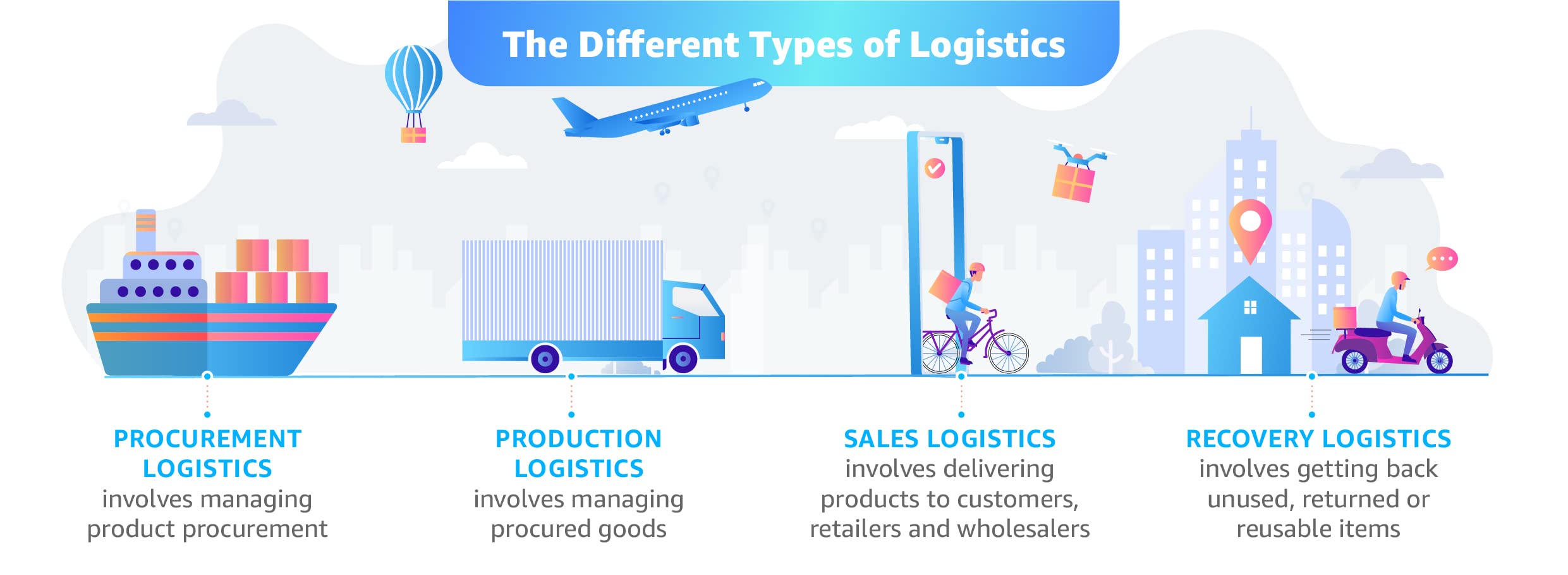 Different Types of Logistics: Procurement, Production, Sales and Recovery