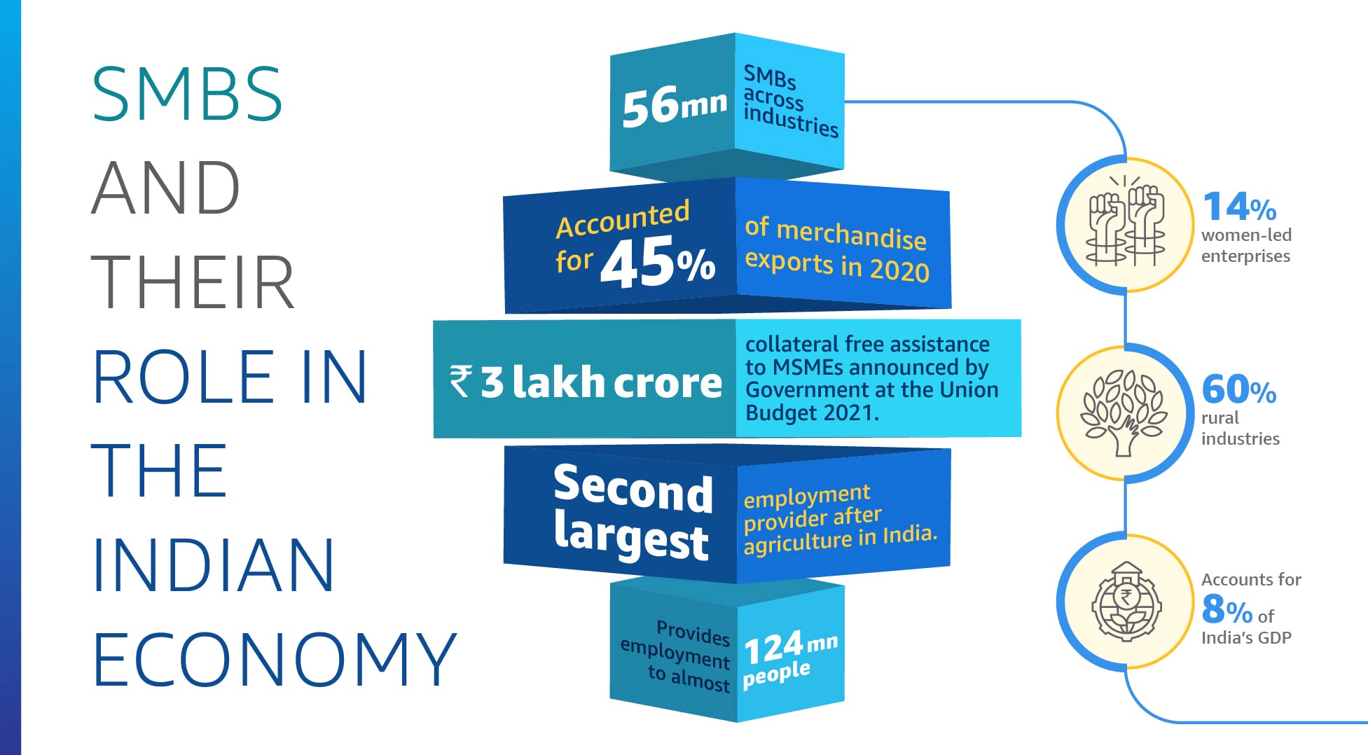 Government Assistance on SMB Skill Development | Bizzopedia