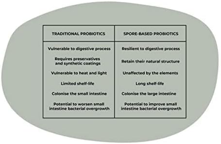 Spore Probiotic (Bacillus subtilis HU58®,Bacillus coagulans, Bacillus ...