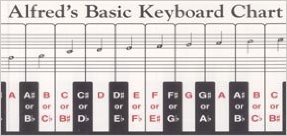 Alfred's Basic Keyboard Chart: Keyboard Fingering Chart For Piano ...