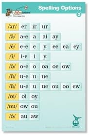 Amazon.com: Fundations® SPELLING OPTIONS POSTER 2 : Office Products