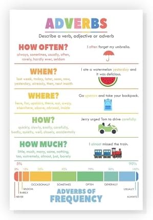 VXAXPOHZA Adverbs Poster for Classroom - Parts of Speech Anchor Chart ...