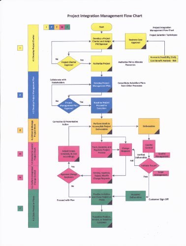 PMP Exam Prep Flow Charts, 5th edition by PgMP, PMP James L. Haner ...