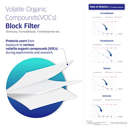 해외직구전문 쇼핑365 Laboratory Mask Blocking Various VOCs, Anti Chemical ...