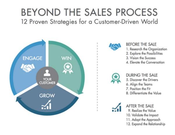 Amazon.com: Beyond the Sales Process: 12 Proven Strategies for a ...