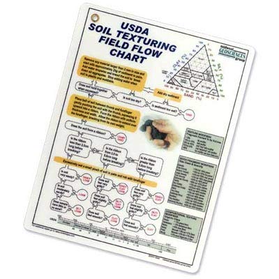 Soil Texture Flow Chart