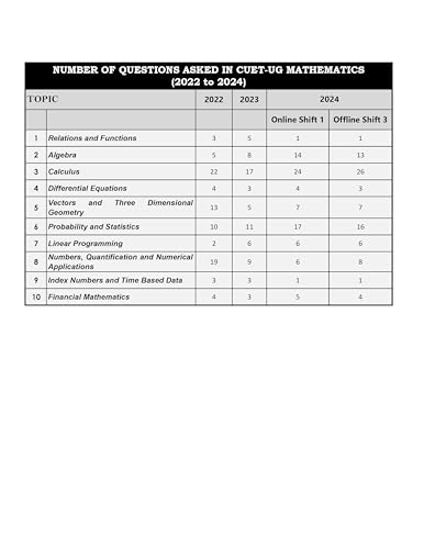CUET UG Mathematics Book 2025 | Applied Maths Previous Year Solved ...