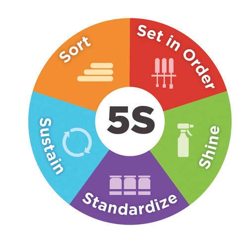 Brevalco 5S Supplies, 5S Badges, Circular 58mm, with Pin & Magnet- 5 ...