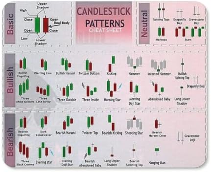 Amazon.com: Common Candlestick Charting Patterns Mouse Pad Home Decor ...