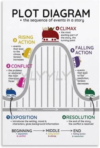 Amazon.com: Plot Diagram Structure Poster, Plot Anchor Chart, English ...