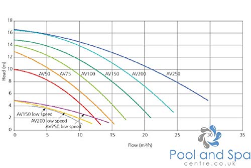 HydroAir Argonaut Pump Range (AV100-2DN-S) Medium Sized Swimming Pools, Hot Tub Spas, Ponds ...