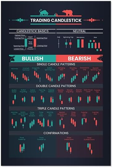 Amazon.com: 16X24 Candlestick Patterns trading Poster UNFRAME -Charts Technical Analysis ...