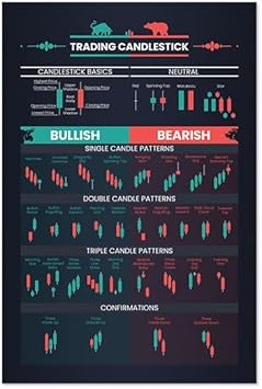 Amazon.com: 16X24 Candlestick Patterns trading Poster UNFRAME -Charts ...