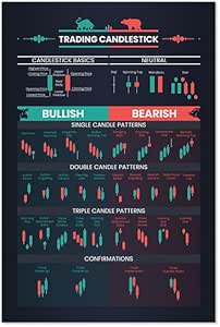 Amazon.com: 16X24 Candlestick Patterns trading Poster UNFRAME -Charts ...
