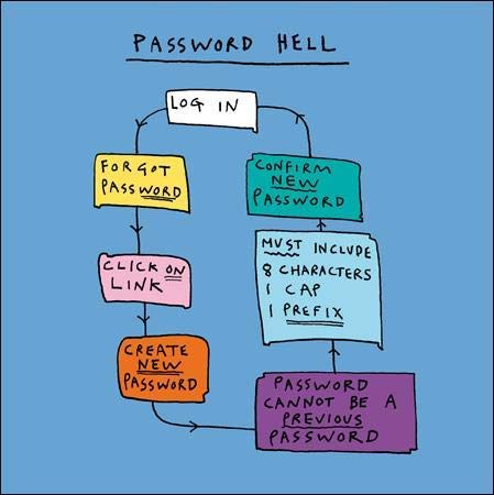 Mindfulmess Humorous Blank/Birthday Greeting Card - Password Hell ...