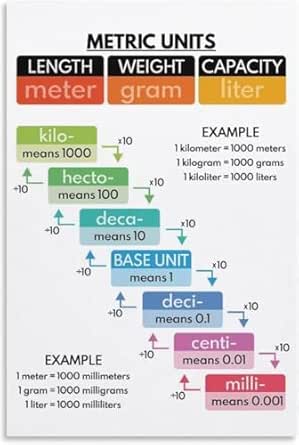 Metric Units Poster, European Measurements, Educational Poster, Math ...