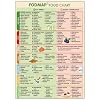 Fodmap Chart Fridge Magnet,Fodmap Diet Guide List,High Fodmap List Meal ...