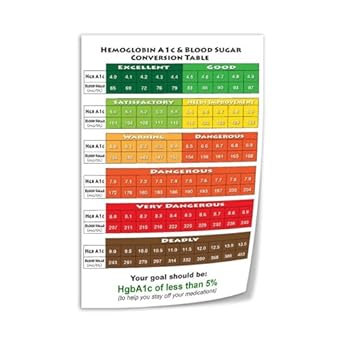 Amazon.com - Blood Sugar Level Conversion Table Knowledge Poster A1C to ...