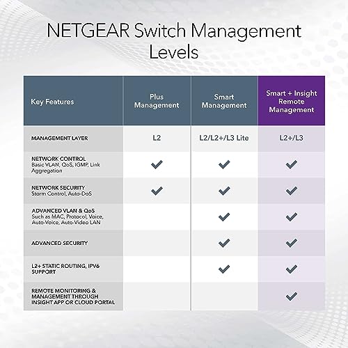 NETGEAR (GS752TP) 52 Port Gigabit (10 /100 /1000) Professional Web ...