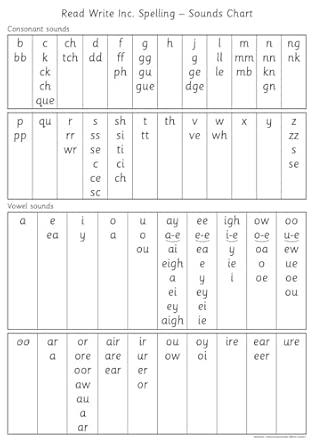 Sounds Chart (Read Write Inc. Spelling) : Miskin, Ruth: Amazon.co.uk: Books