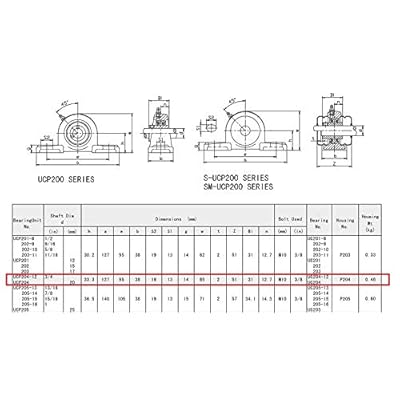 Buy Jeremywell UCP204-12 Pillow Block Bearing 3/4 inch Bore, 2 Bolt Flange Mounted, Solid Cast ...
