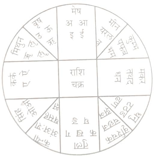 Rashi Chakra Yantra for all Jatak horoscope in Bhojapatra Handmade by ...