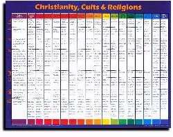 Chart-Christianity Cults & Religion (Laminated) : Amazon.ca: Office ...