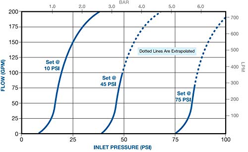 Plast-O-Matic RVTx Series PVC Relief Valve, For Acids and Highly ...