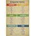 Amazon.com: Conjunctions Learning Charts Knowledge Metal Signs Wall Decor Language Arts ...