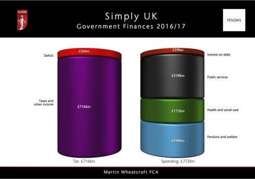 Simply UK Government Finances 2016-17: 9781910830017: Amazon.com: Books