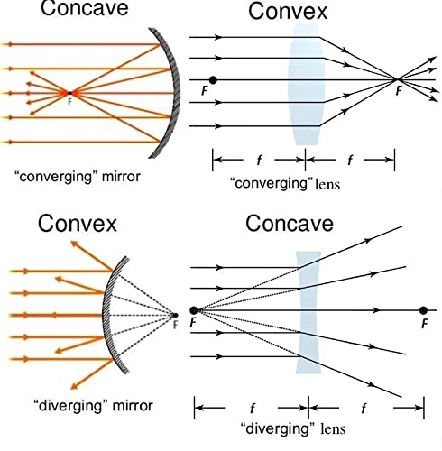 Concave And Convex Mirrors And Lenses