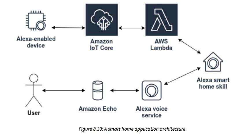 Developing IoT Projects with ESP32 - Second Edition : Oner, Vedat Ozan: Amazon.in: Books