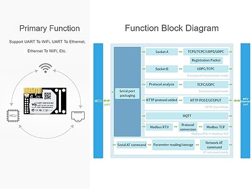 UART to WiFi and Ethernet Module, Integrated 802.11b/g/n Module, Embedded UART Serial Server ...