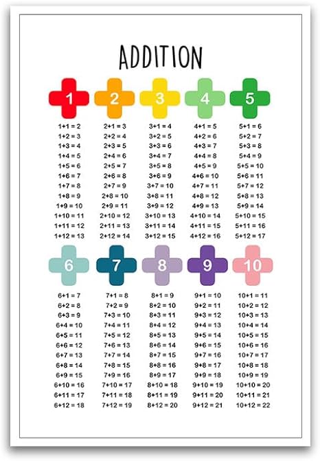 Addition Chart Poster - Colorful Educational Chart For Learning - 12 x ...