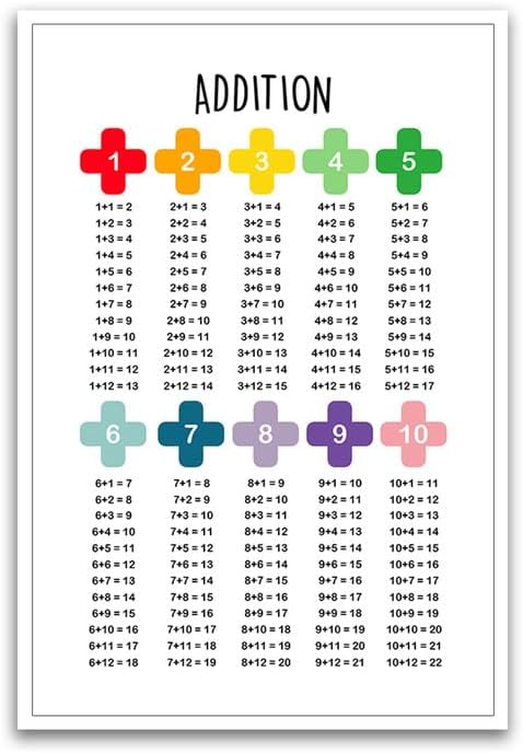 Addition Chart Poster - Colorful Educational Chart For Learning - 12 x ...