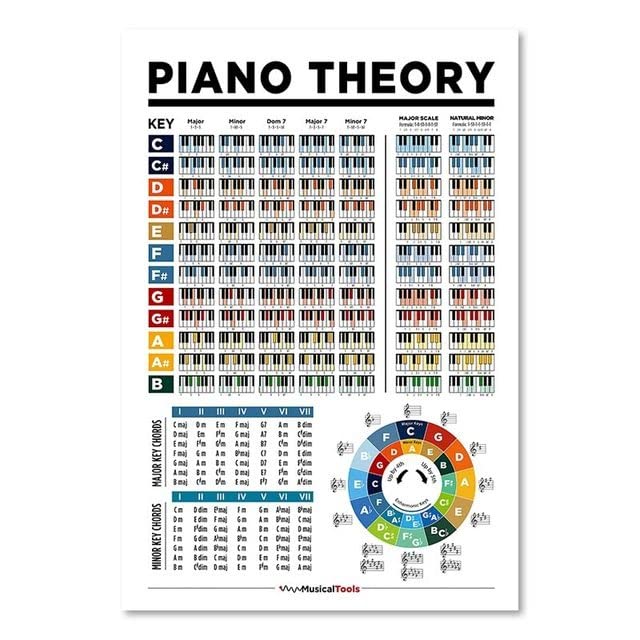 Amazon.com: Piano Theory Scales Poster Chart Music Education Fretboard ...